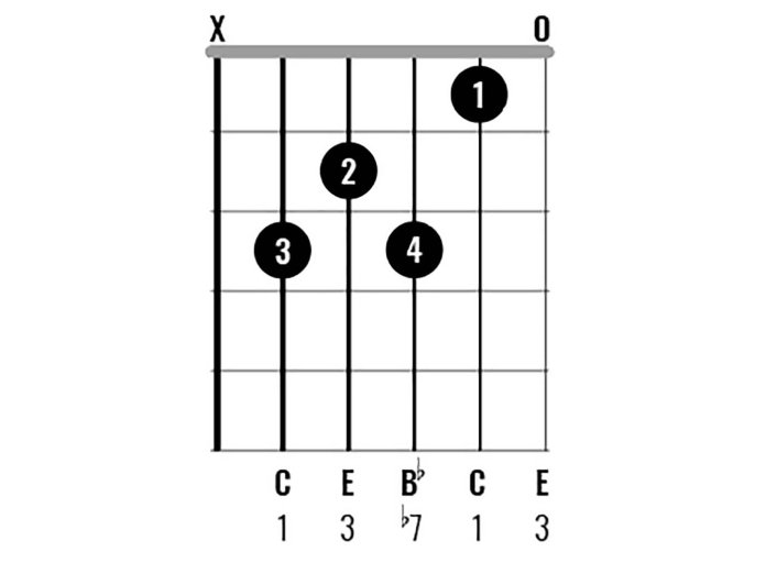 Chord Clinic: Learn to play 10 interesting C major chord variations