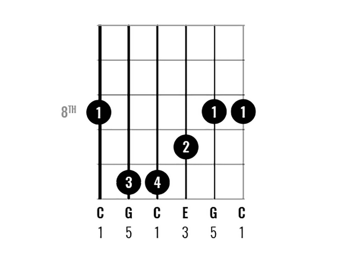 Chord Clinic: Learn to play 10 interesting C major chord variations